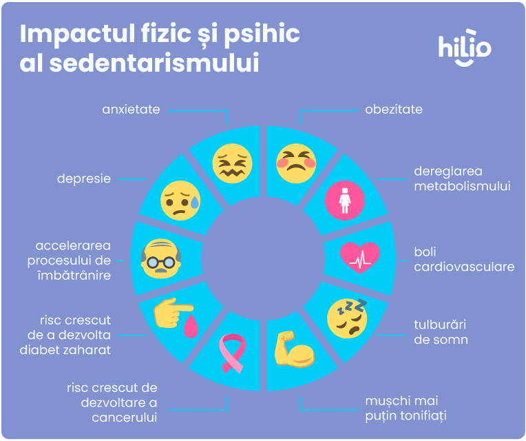Sedentarismul - un fenomen care ar trebuie tratat ca o boală - Hilio ...